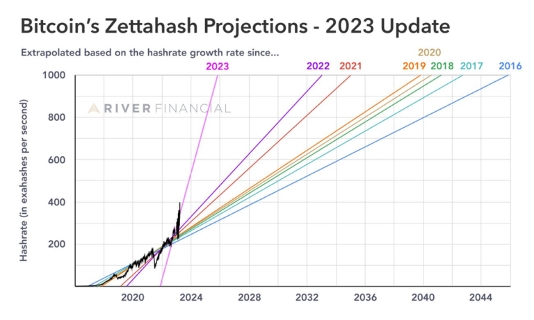 Bitcoin Hash Rate Bisa Mencapai Zettahash Di Akhir Tahun 2025