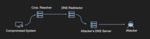 Deteksi Server Cobalt Strike Melalui Protokol DNS, Hasil Penelitian F ...