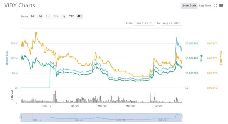 Kian Diperhitungkan, Harga VIDY Coin Naik 11 Persen Di Pasar